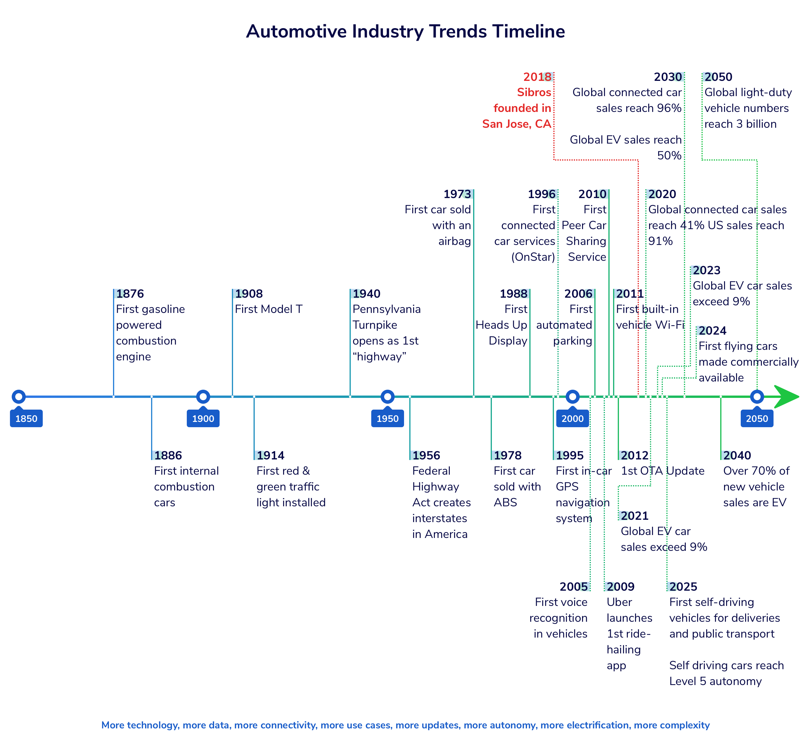 Automotive Timeline: Past, Present and Future - Sibros